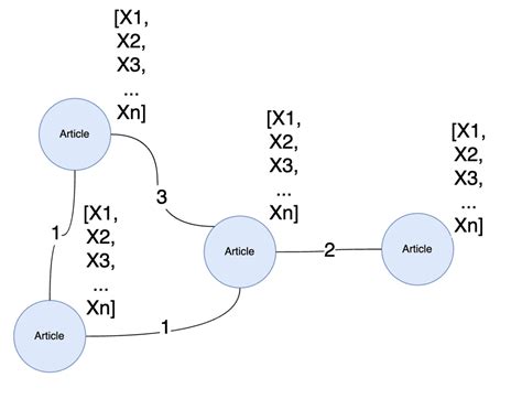 Text To Graph Machine Learning 6 Steps To Activate Value