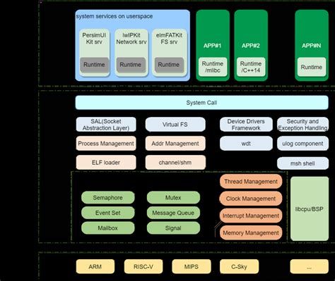 A New Open Source Operating System For Embedded Systems