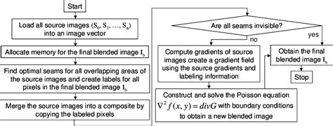 The Work Flow Of Global Image Blending Download Scientific Diagram