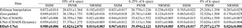 The Average And The Standard Deviation Of Ssim Psnr And Nrmse The