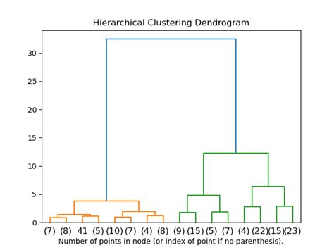 Plot Hierarchical Clustering Dendrogram — Scikit Learn 180 Documentation