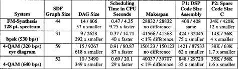 Table 1 From A Hierarchical Multiprocessor Scheduling System For Dsp