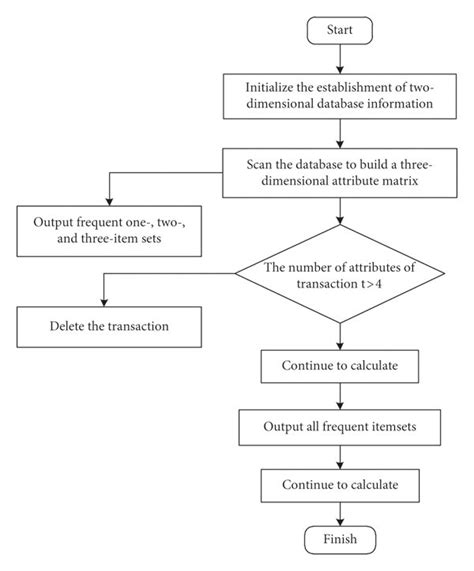 Three Dimensional Matrix Algorithm Flow Download Scientific Diagram