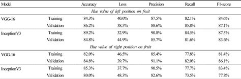 Table 5 From Grading Of Harvested ‘mihwang Peach Maturity With Convolutional Neural Network