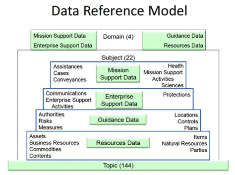 Data Reference Model Drm Cio Wiki