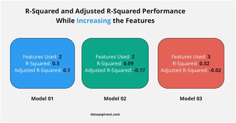 Difference Between R-Squared and Adjusted R-Squared
