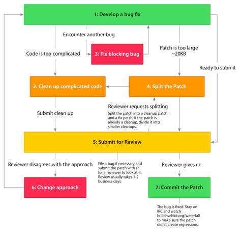 Contributing Code Webkit Contributing Code Webkit