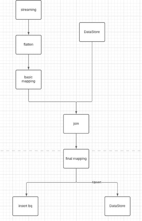 Python Joining Streaming Data With Bounded Data Using Apache Beam Stack Overflow