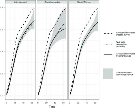 Comparison of simulation results of naïve causal censoring and causal Download Scientific