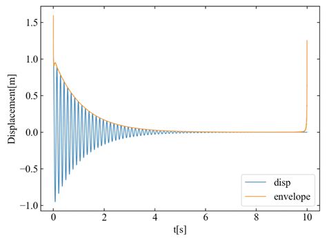 振動波形のヒルベルト変換から対数減衰率を求めるpythonコード Watlab Import Python