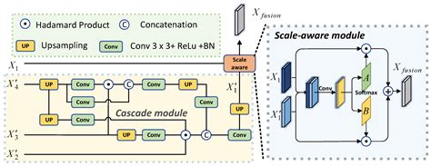 Sensors Free Full Text Masdf Net A Multi Attention Codec Network With Selective And Dynamic