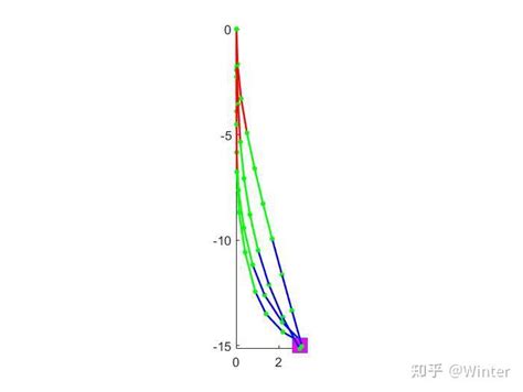 连续体机器人的正逆向运动学模型 （3）利用dh参数法解决正向运动学（附github代码仿真） 知乎