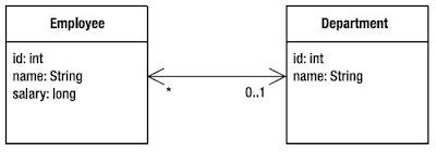 Hibernate One To Many Mappings Using JPA Annotation