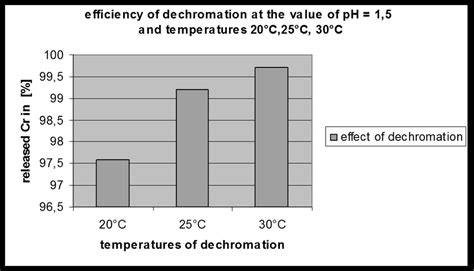 Experimentally Determined Dependencies Of The Released Cr In [ ] In The