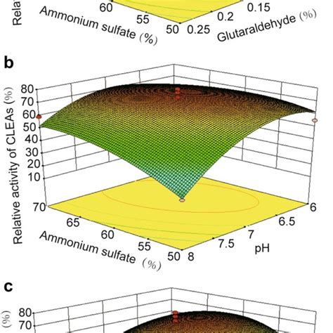 Response Surface Plot Representing The Effects Of Investigated