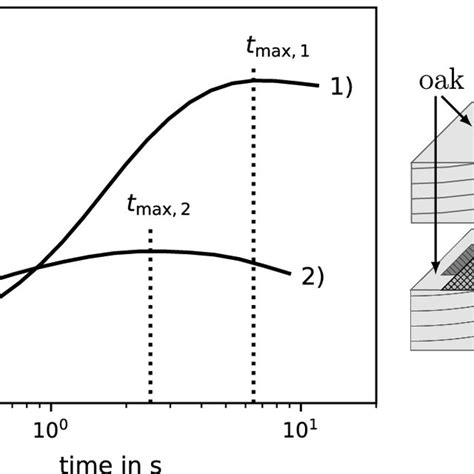 Logarithmic Slope Of The Measured Bridge Voltage And The Corresponding