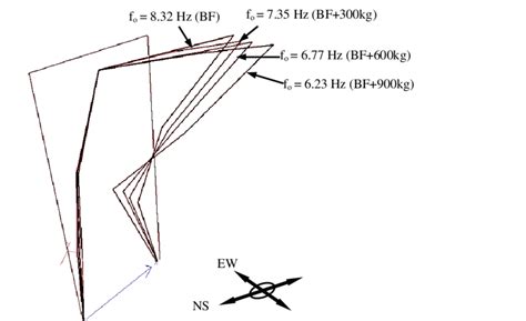 Deflection Mode Shape From Respective First Mode Frequency Associated Download Scientific