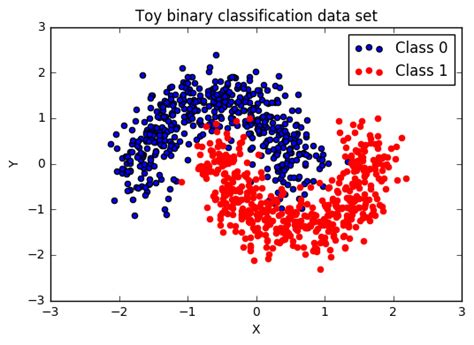 Introduction To Keras