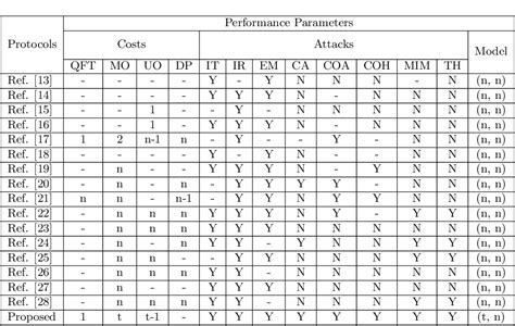 table 1 from secure multiparty quantum aggregating protocol semantic