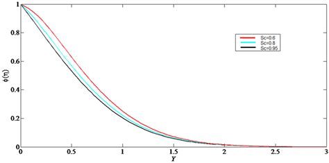 Concentration Profile Of The Distinct Values Of Sc Download Scientific Diagram