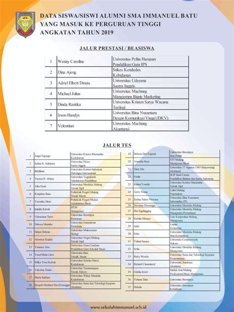 Data Siswa Alumni Sma Immanuel Masuk Perguruan Tinggi Tahun 2019 Kb Immanuel Batu
