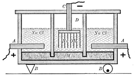 Castnerkellner Process Alchetron The Free Social Encyclopedia