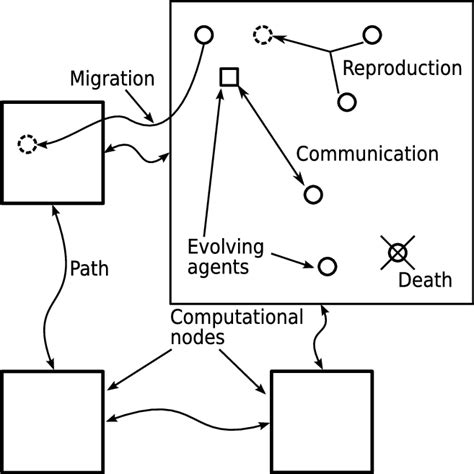 2 Co Evolutionary Multi Agent System—population Of Evolving Agents