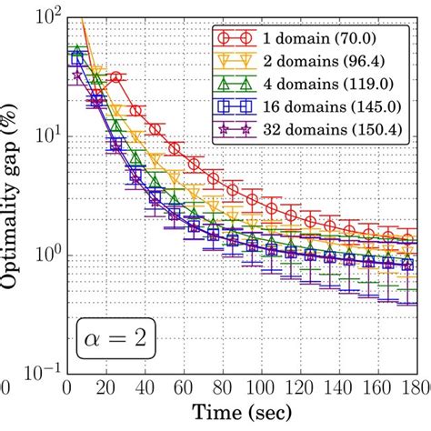 convergence with domain distribution barabasi albert graphs
