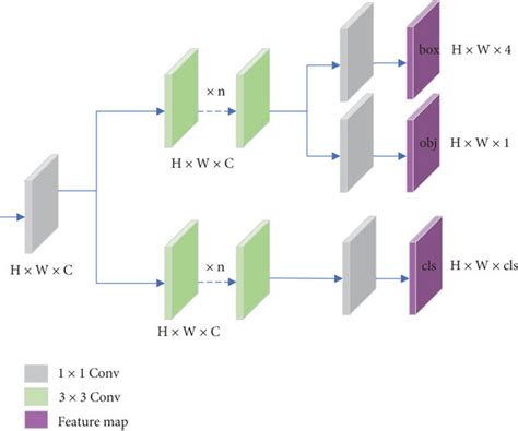 Decoupling Head Structure In Yolo Ocv2 Download Scientific Diagram