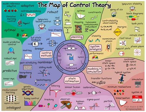 Brian Douglas On Linkedin Im Creating A Map Of Control Theory