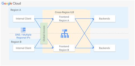 Enhancing Cloud Load Balancing Google Cloud Blog