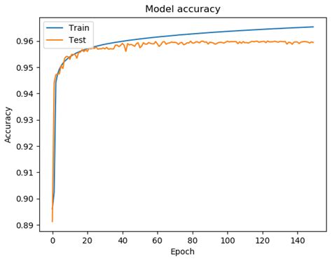 Accuracy Curve Left And Loss Curve Right Of The Model For Training
