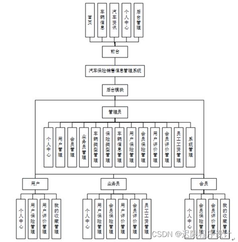 Javaphpnodejspython汽车保险销售信息管理系统【2024年毕设】 Csdn博客