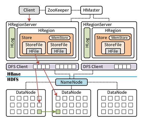 大数据入门：hbase存储原理解析hbase Storefile 很多 Csdn博客
