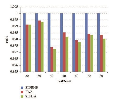the comparison of algorithms computing results ratio on sc8