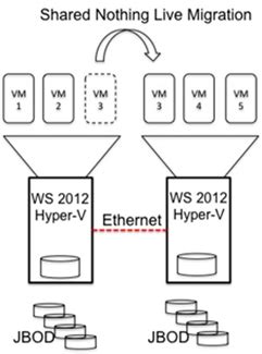 How To Perform Live Migration Of A Hyper V Machine