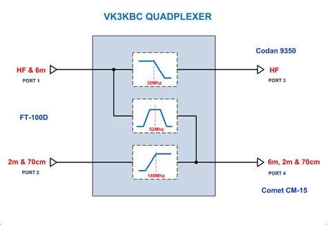 Quadplexer Design For The Yaesu Ft 100d