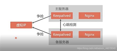 nginx 反向代理，负载均衡及搭建高可用集群 知乎