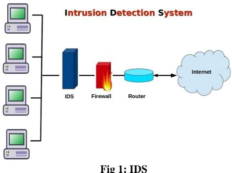 Figure 1 From Development Of A Ga Based Extraction Technique For Mitigation Of Intrusion Attacks