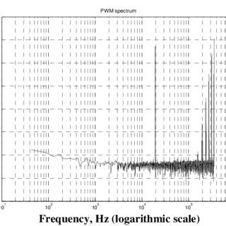 A PWM Output Spectrum Example Download Scientific Diagram