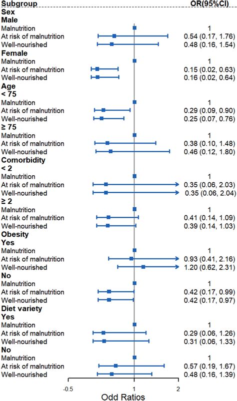 Subgroup Analysis Of The Relationship Between Nutritional Status And
