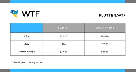 Flutter Vs React Native Which Framework Wins In