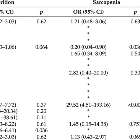 Relationships Between Malnutrition Sarcopenia And Frailty Download Scientific Diagram