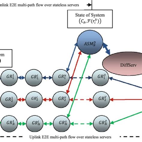 System Model Of Multi Server Scheduling During Network Mobility
