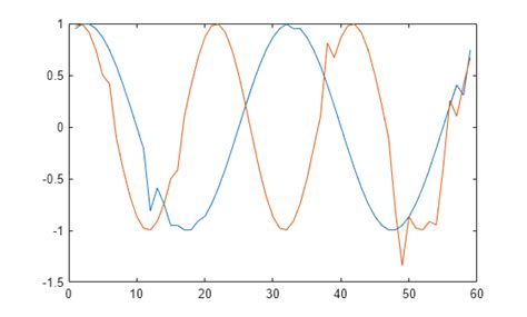 Hampel Outlier Removal Using Hampel Identifier Matlab