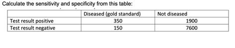 Solved Calculate The Sensitivity And Specificity From This Chegg