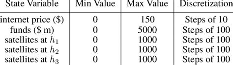 State Space Of Constellation Management Dynamic Program Download Scientific Diagram