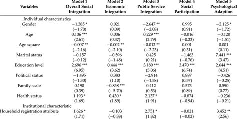robustness check gender as grouping variable download scientific
