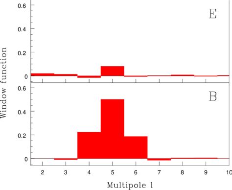 Figure 5 From How To Measure Cmb Polarization Power Spectra Without Losing Information
