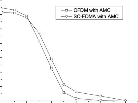 Throughput Comparison Between Ofdm And Sc Fdma Transmission Download Scientific Diagram